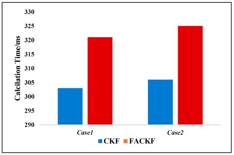 Electronics Free Full Text A Fusion Adaptive Cubature Kalman Filter Approach For False Data