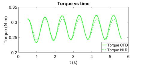 Behind Condition Coefficients Thrust And Torque For Test 2 As A