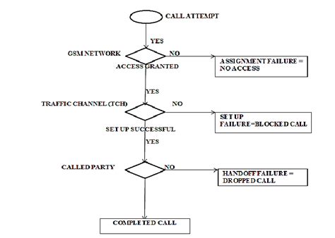 Flow Diagram For The Outcome Of A Call Download Scientific Diagram