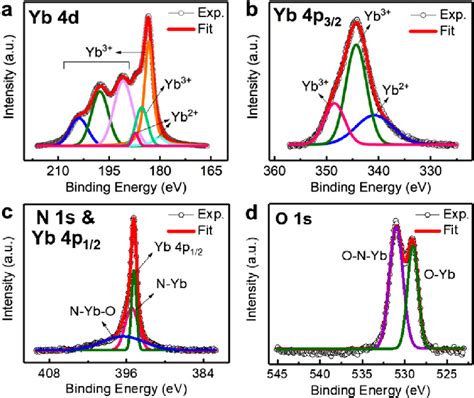 High Resolution Xps Core Level Spectra Of A Ybn Thin Film Corresponding