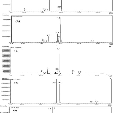 Gc Chromatograms Obtained With A Rtx 5ms Column Of The Volatile