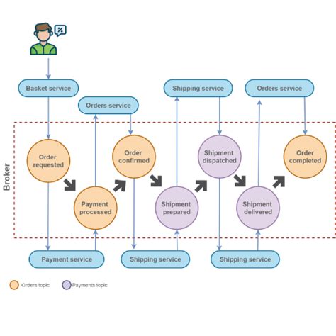 Unlocking The Potential Of Event Driven Architecture In A Synchronous World
