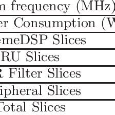 FPGA Resource Utilization Download Table