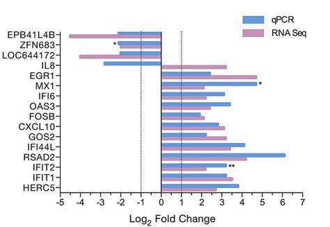 likert graph with 2 horizontal bars general posit community