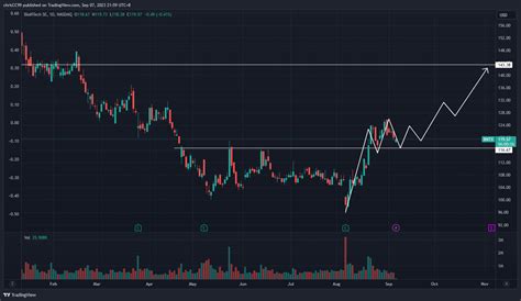 NASDAQ BNTX Chart Image By ChrisCC99 TradingView