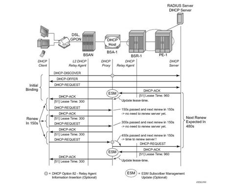 IPv DHCP Hosts