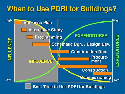 PPT PDRI Project Definition Rating Index Building Projects PowerPoint Presentation ID