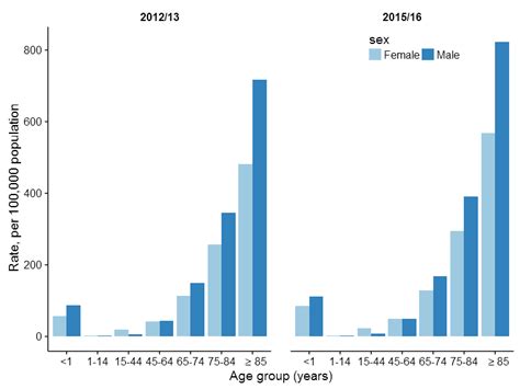 Age And Sex Structure Of E Coli Rates Per 100000 Population England