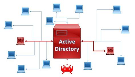 Active Directory Attack And Defense 0xsp Srd