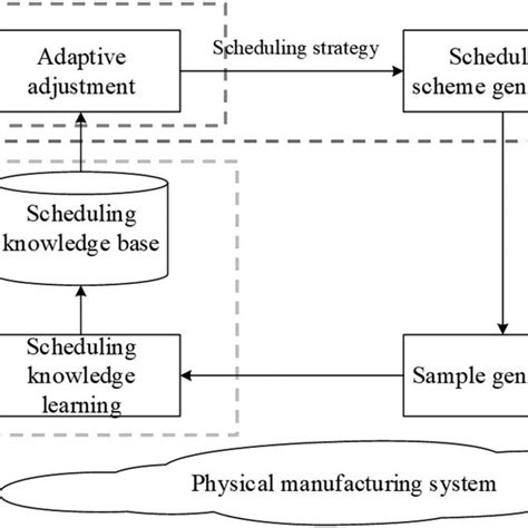 general approach to adaptive scheduling driven by industry big data