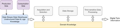 Figure 5 From A Digital Twin Assisted Collaborative Capability Optimization Model For Smart