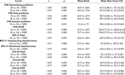 Significant Results Of The Post Hoc Tests Download Scientific Diagram