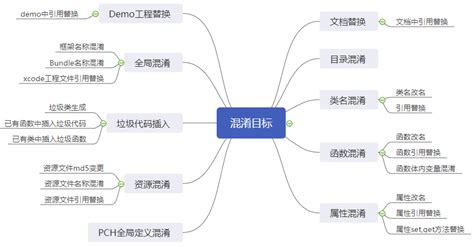 xsdk——ios代码混淆原理