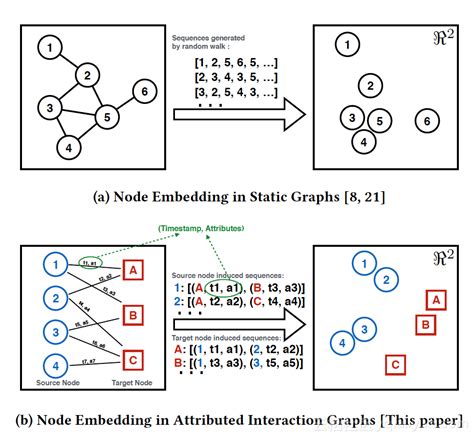 论文 2017cikm－network Embedding专题论文分享 阿里云开发者社区