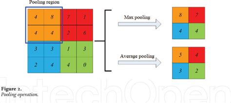 Figure 2 From Utilization Of Deep Convolutional Neural Networks For