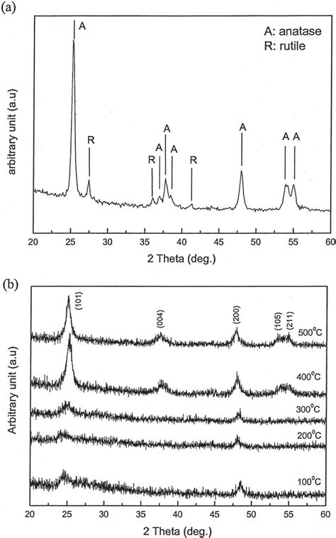 Xrd Patterns Of A Tio 2 Particles And B Tio 2 Nanotubes Download