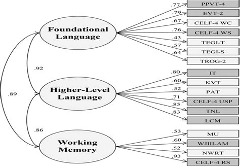 Predicting Second Grade Listening Comprehension Using Prekin
