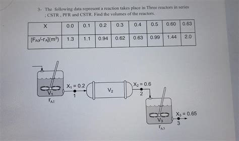 Solved The Following Data Represent A Reaction Takes Chegg