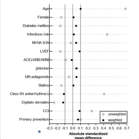 Figure Forrest Plot For Standardized Mean Diierences Of Covariates