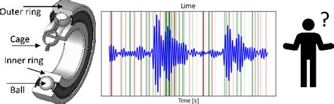 Figure 1 From Explaining Deep Neural Networks For Bearing Fault