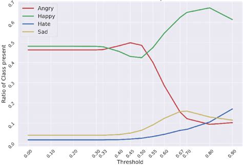 Determining Threshold Confidence Value For Dataset Construction Download Scientific Diagram