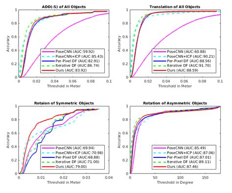 Accuracy Threshold Curves Top Left Pose Error Of All Objects Measured Download Scientific
