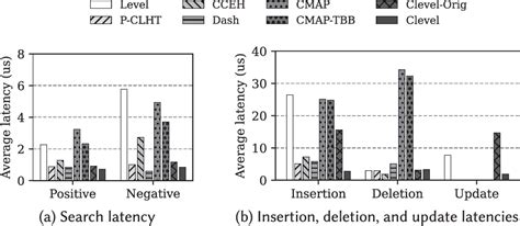 Figure 10 From Lock Free High Performance Hashing For Persistent Memory Via Pm Aware Holistic