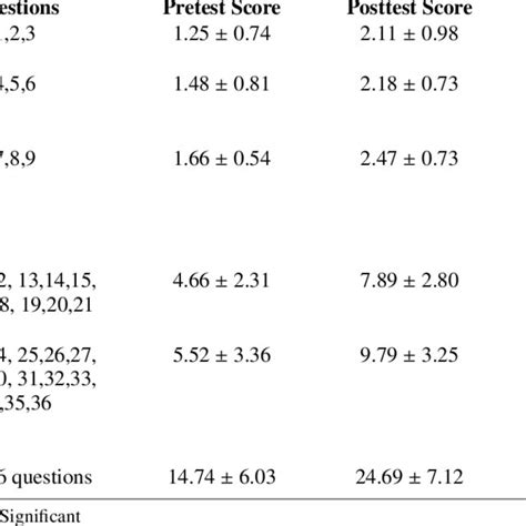 Comparison Of Mean Pre Test And Post Test Knowledge Score Download