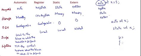 Storage Classes In C Programming Youtube