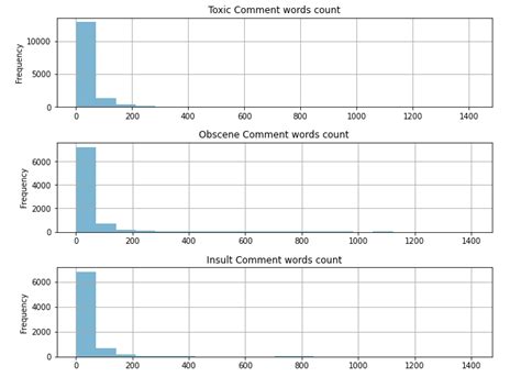 Keras Multi Label Text Classification On Toxic Comment Dataset Denise Chen