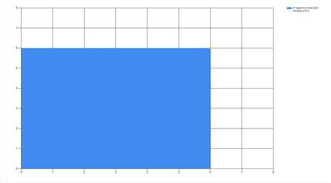 Winforms Windows Forms C Area Chart Adding A Point That Wasnt