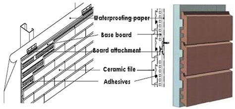 BEG Cladding System Tile Cladding