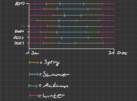 How Do I Create This Graph R Stata