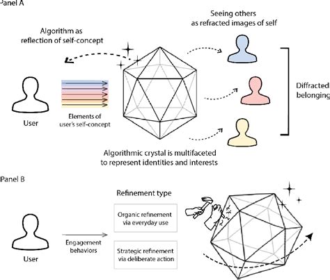 figure 1 from the algorithmic crystal conceptualizing the self through