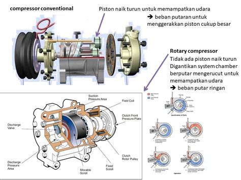 Reciprocating Compressor Vs Rotary Compressor In Refrigerator At Charles Bolden Blog