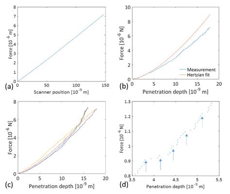 Indentation Curves From Force Distance Curves Measured By Afm A
