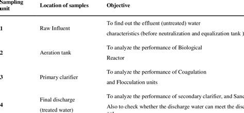 List Of Sampling Location And Objective Of The Sampling Download