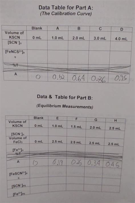 data table for part a the calibration curve data