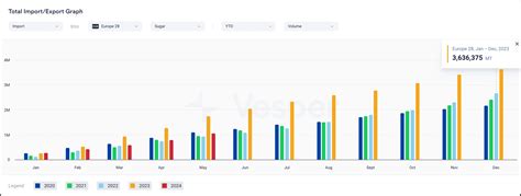 Import Export Graph