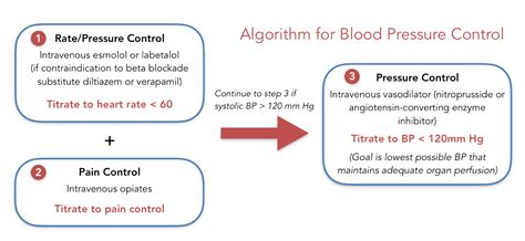 Aortic Dissection Practice Update — Nuem Blog