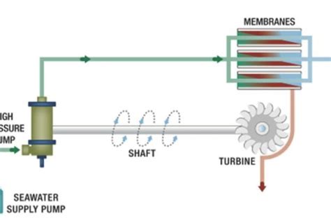 Solar Pv For Reverse Osmosis With Energy Recovery Devices Reds