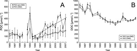 5 A Temporal Development Of Particulate Organic Carbon Poc
