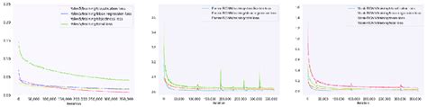 The Loss Tendency Of Yolov5 Faster Rcnn And Mask Rcnn Models For