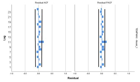 Acf And Pacf Values Of Maximum Temperature Download Scientific Diagram