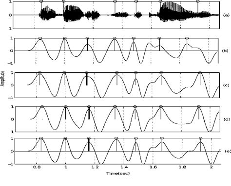 Figure 1 From Vowel Onset Point Detection For Low Bit Rate Coded Speech Semantic Scholar