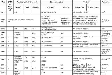 table 2 from the origin and evolution of assessment criteria for