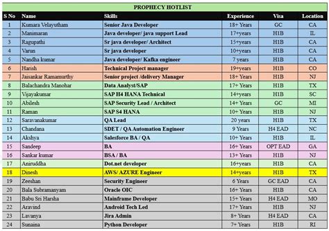 Prophecy Technologies On Linkedin Hotlist Prophecy
