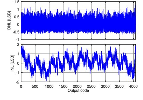 Figure From A GS S B Single Channel Pipelined ADC With Dead