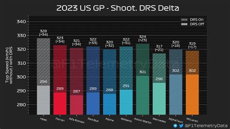 [ F1telemetrydata] Shoot Telemetry Recap 9 Pics R Formula1