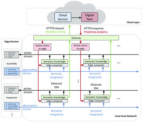 Data Flow And Implementable Communication Protocols In Proposed Download Scientific Diagram